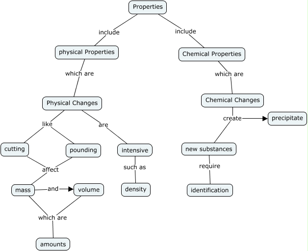 properties cmap - How can we describe properties in chemistry?